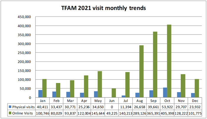 Visitors Analysis | TFAM